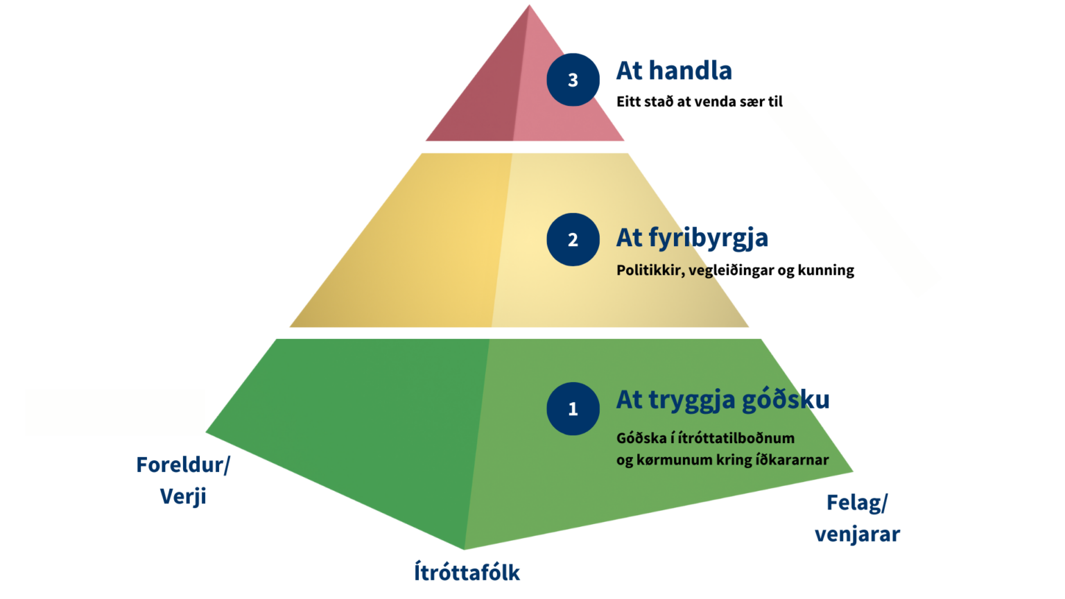 Trygd & trivnaður - Ítróttarráðgevingin
